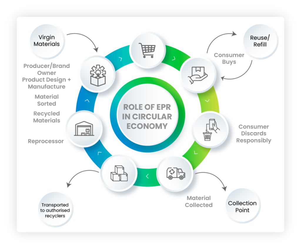 EPR Registration Services in India | EPR Certificate For eWaste