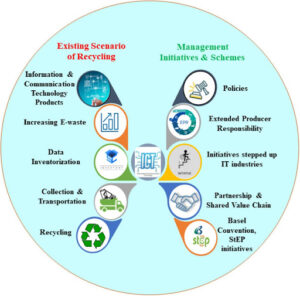 Consumer Responsibility in E-Waste Management: Tips for Proper Disposal